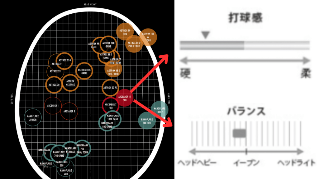 アークセイバー11PRO・男女の実打レビュー！バランス型の大人気ラケット！ - TETSU BADO