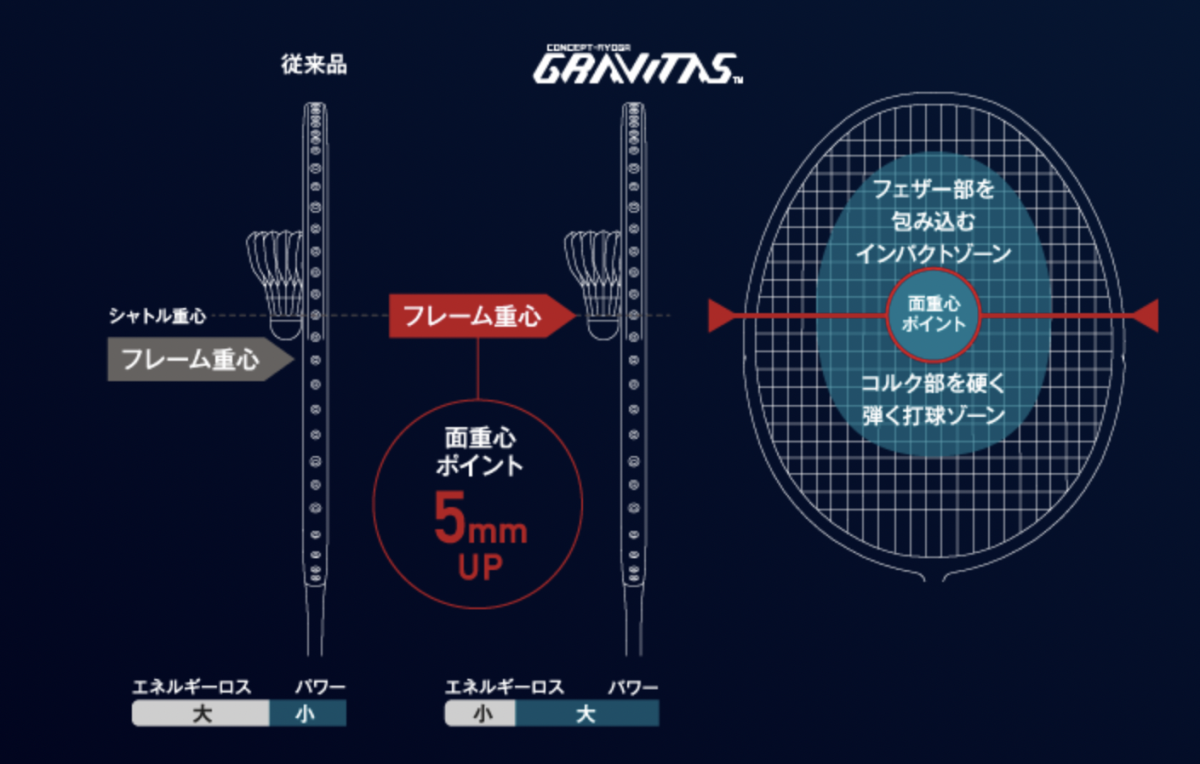 グラビタス9.5-SXをレビュー！インパクトのあるショットと正確なレシーブ - TETSU BADO