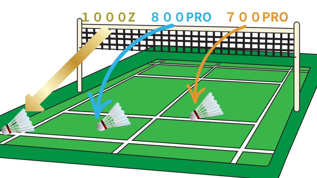 ナノフレア800PROを実打レビュー！コントロールとレシーブ重視のラケット！ - TETSU BADO